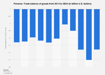 Panama - trade balance of goods 2014-2024| Statista