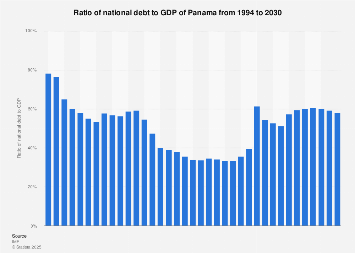 Ratio of national debt to GDP Panama| Statista