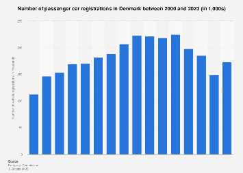 Denmark: new passenger car registrations | Statista