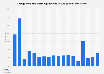 Europe: online advertising growth 2007-2023| Statista