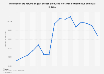 Goat cheese production volume France| Statista