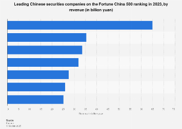 Fortune 500 China leading securities companies 2023| Statista