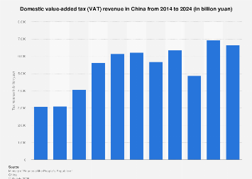 China: VAT revenue 2024| Statista