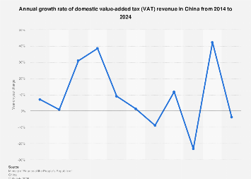China: VAT revenue growth 2024| Statista