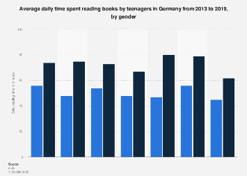 Teens: daily time spent reading books in Germany 2019| Statista