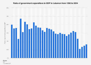 Ratio of government expenditure to GDP Lebanon 2024| Statista