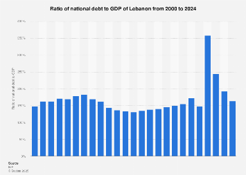 Ratio of national debt to GDP Lebanon| Statista