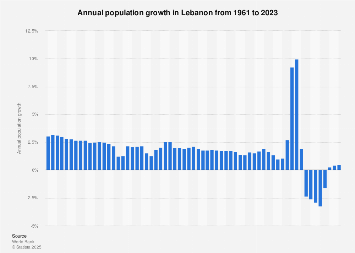 Annual population growth Lebanon| Statista