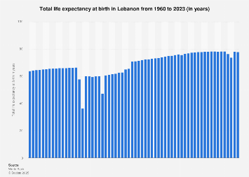 Total life expectancy at birth Lebanon| Statista