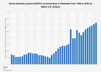Gross domestic product (GDP) in current prices Zimbabwe| Statista