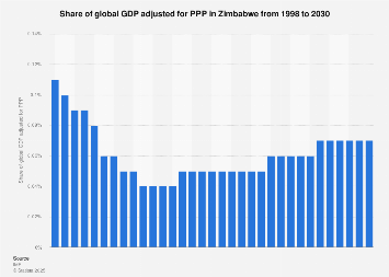 Share of global GDP adjusted for PPP Zimbabwe 2030| Statista