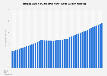 Total population Zimbabwe| Statista