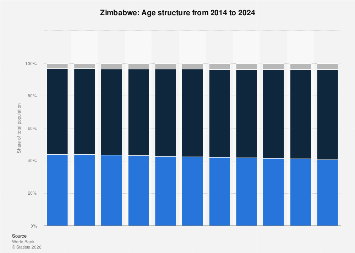 Zimbabwe - age structure 2014-2024| Statista
