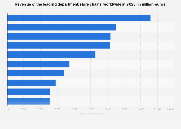 Revenue of the leading global department store chains 2023| Statista