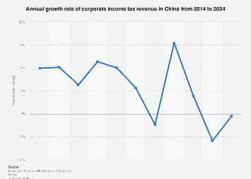 China: corporate income tax revenue growth 2024| Statista