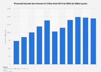 China: personal income tax revenue 2024| Statista