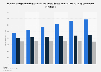 Number of U.S. digital banking users by generation 2019| Statista