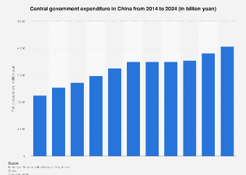 China: central government expenditure 2024| Statista