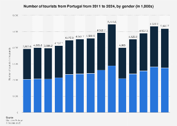 Number of Portuguese tourists by gender 2024| Statista