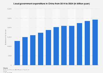 China: local government expenditure 2024| Statista