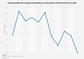 China: public education expenditure growth 2024| Statista