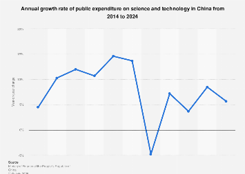 China: public science and technology expenditure growth 2024| Statista
