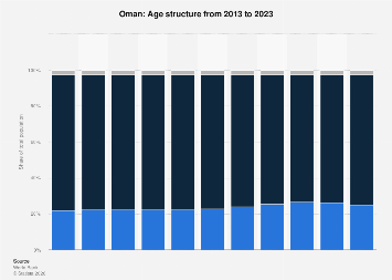 Oman - age structure 2013-2023| Statista