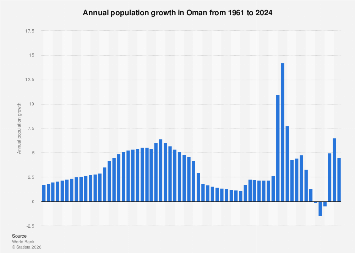 Annual population growth Oman| Statista
