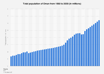 Total population Oman| Statista
