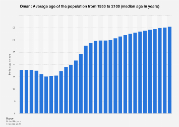 Oman - average age of the population 1950-2100| Statista
