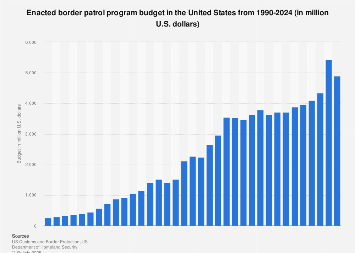 Border patrol program budget U.S. 1990-2024| Statista