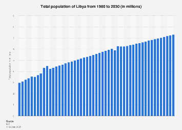 Total population Libya| Statista