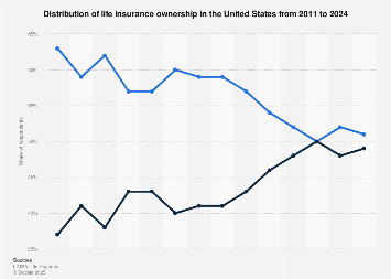 Life insurance ownership in the U.S. 2024| Statista