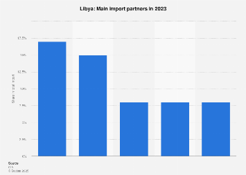 Libya - most important import partners 2023| Statista