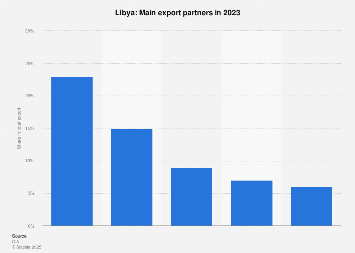 Libya - main export partners in 2023| Statista