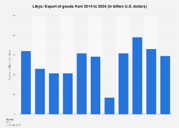 Libya - export of goods 2014-2024| Statista