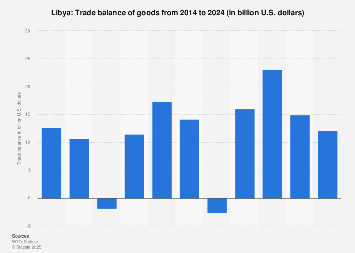 Libya - trade balance of goods 2014-2024| Statista