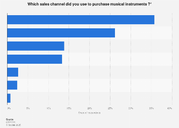 Musical instruments purchases by sales channel in France 2013| Statista