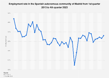 Employment rate Madrid Spain 2023| Statista