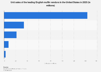 English muffin vendors: unit sales U.S. 2024| Statista