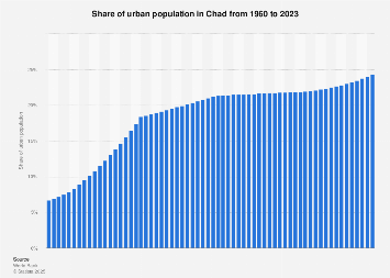 Share of urban population Chad| Statista