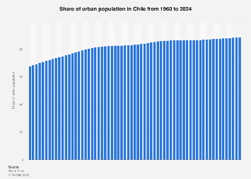 Share of urban population Chile| Statista