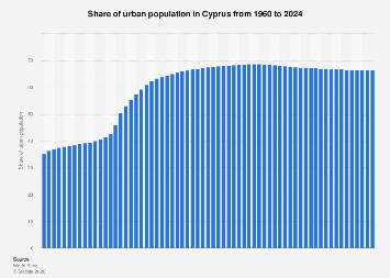 Share of urban population Cyprus| Statista