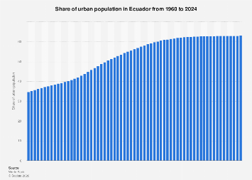 Share of urban population Ecuador 2024| Statista