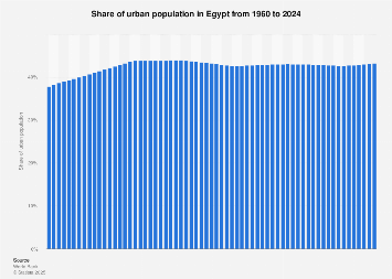 Share of urban population Egypt| Statista