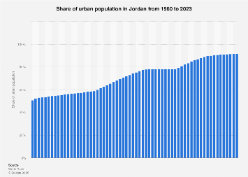 Share of urban population Jordan| Statista