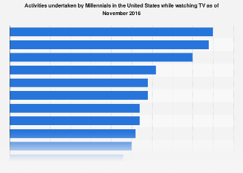 U.S. Millennials: activities while watching TV 2016 | Statista