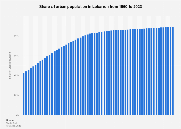 Share of urban population Lebanon| Statista