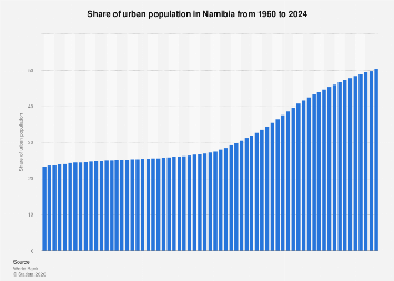 Share of urban population Namibia| Statista
