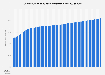Share of urban population Norway| Statista